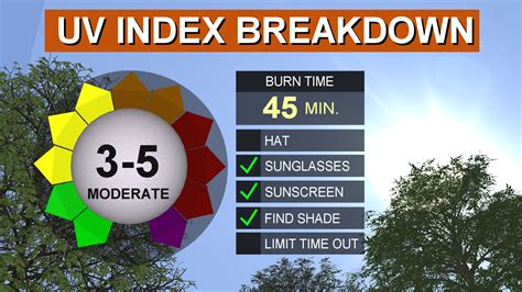Breaking Down The Uv Index