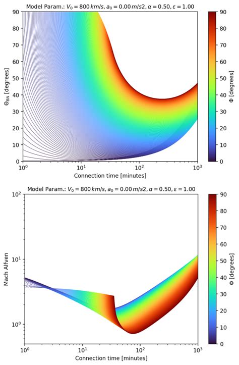 Evolution Of The Shock Parameters Θ Bn Top Panel And M A Bottom