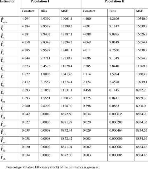 Constant And Bias Of Existing And Proposed Estimators Download