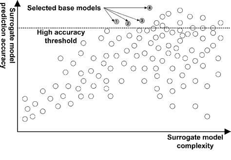 Figure 1 From An Effective Ensemble Based Method For Creating On The Fly Surrogate Fitness