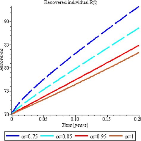 Plot Shows The Behavior Of Lt At Different Values Of Fractional Order