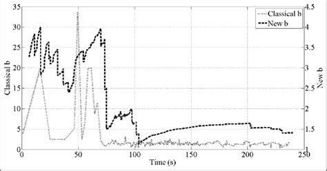 B Value Of Different Methods Download Scientific Diagram