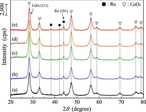 Xrd Profiles Of Ru Ceo 2 Catalyst After A H 2 Reduction B Run 1 Download Scientific