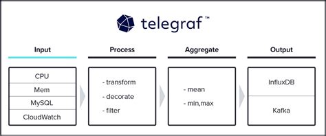 Ingesting Mqtt Into Influxdb With Telegraf By Jon Stopple Control