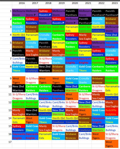 Nrl Final Ladder Placement For Each Season 1998 2023 Rnrl