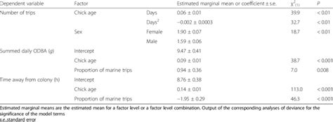 zero inflated poisson linear model for the number of trips initiated