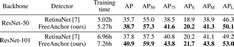 Performance Comparison Of Freeanchor And Retinanet Baseline