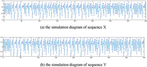 The Simulation Diagram Of Sequences X Y Download Scientific Diagram