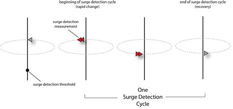 surge detection eleven frequently asked questions