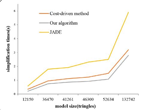 Comparison Of Different Simplification Algorithms Download Scientific