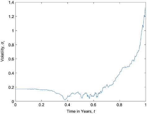 Sample Path For The Volatility Process σt Download Scientific Diagram