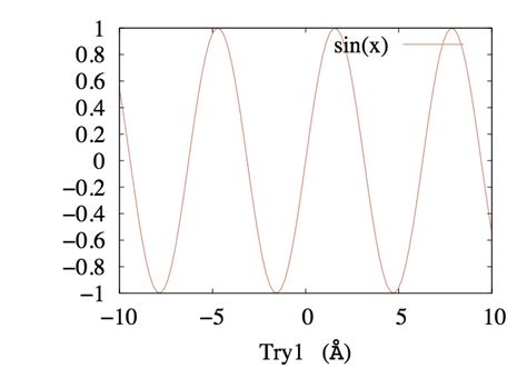 Gnuplot Angstrom Label With Times Roman Font Stack Overflow