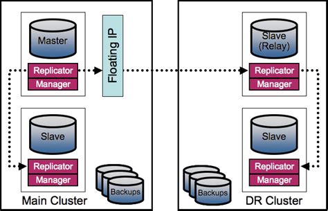 The Scale Out Blog Mysql Disaster Recovery With Tungsten