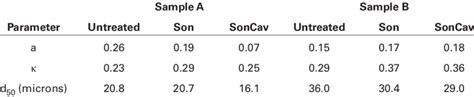 Size Selectivity Parameters For Samples A And B Download Table