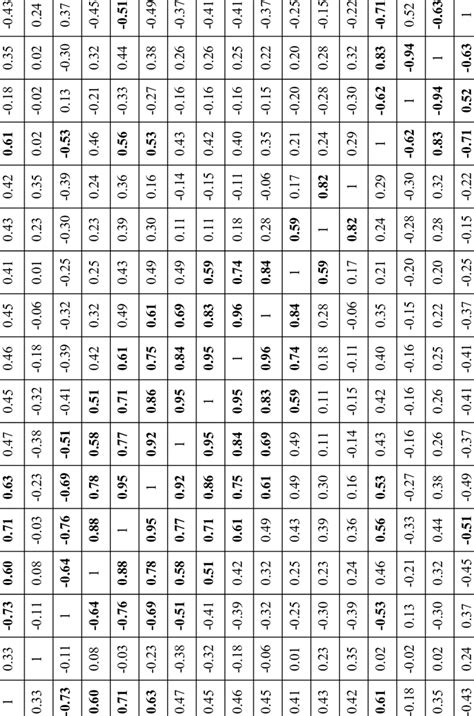 Pairwise Correlation Matrix For The Input Variables Of Problem 1