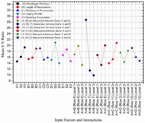 The Smaller The Better Sn Ratio Graph For Non Linearity Download