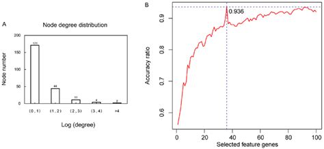 Selection Of The Optimal Feature Gene Set Using Recursive Feature Download Scientific Diagram