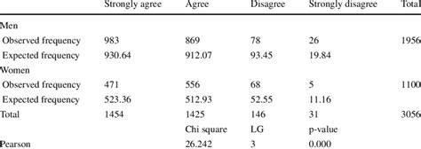 Chi Square Test And Contingency Table For Gender And Cognitive Dimension Download Scientific