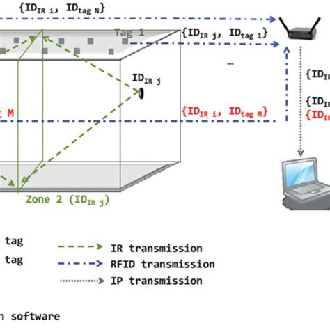 5 localization scenario download scientific diagram