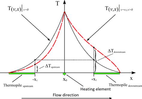 Figure 1 From Monitoring Of Indoor Airflows With A New Two Dimensional Airflow Sensor Semantic