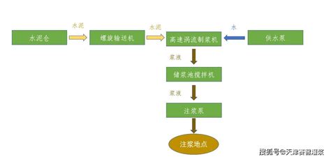 地面注浆站建设工程包括哪些部分 注浆站建设工艺流程是什么 制浆 系统 涡流
