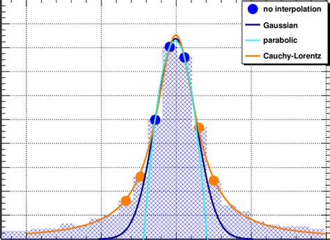 Fft Interpolation Principle Showing A Gaussian Parabolic And Download Scientific Diagram