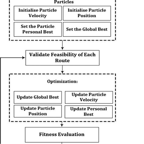 the process of pso on auv route planning pso particle swarm download scientific diagram