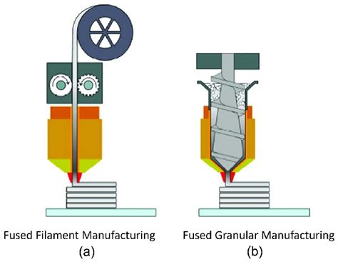 Schematic Diagram Of A Fused Filament Manufacturing And B Fused Download Scientific Diagram