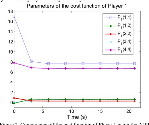 figure 2 from integral reinforcement learning for online computation of