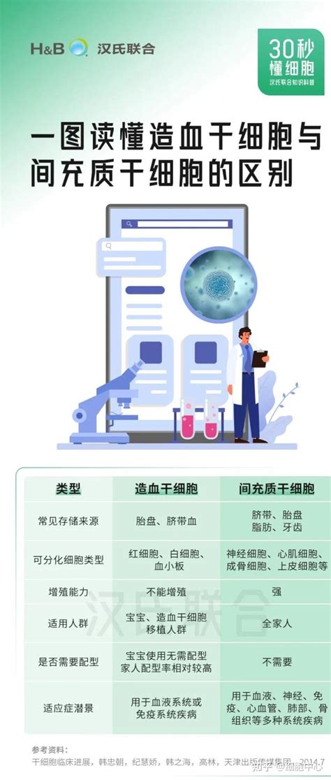 汉氏联合干细胞科普造血干细胞与间充质干细胞的区别 知乎