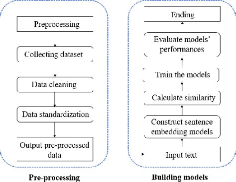 Figure 1 From Comparison Between Calculation Methods For Semantic Text
