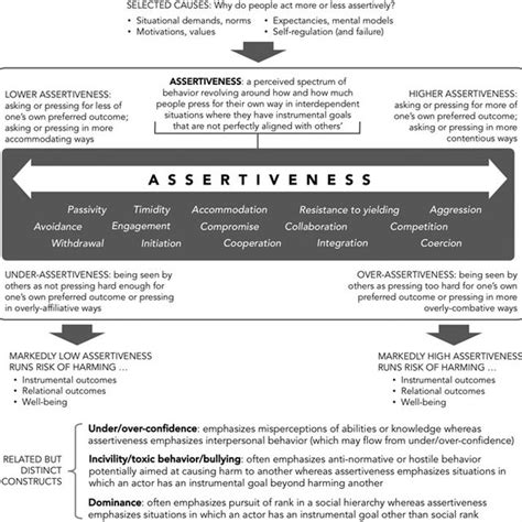 Pdf Interpersonal Assertiveness Inside The Balancing Act
