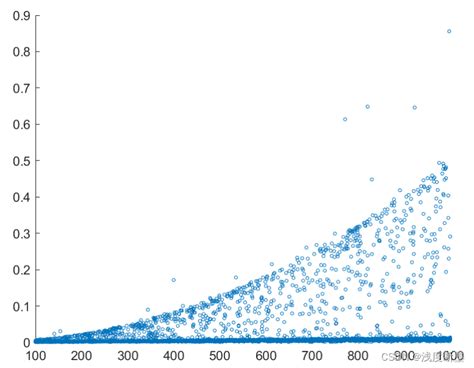 实验3：第 K 大元素分冶法固定选择pivot和随机选择pivot是什么意思 Csdn博客