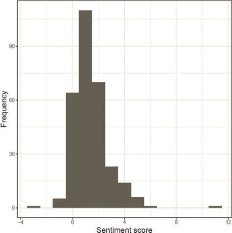 Sentiment Analysis Histogram Showing A Histogram Of The Overall