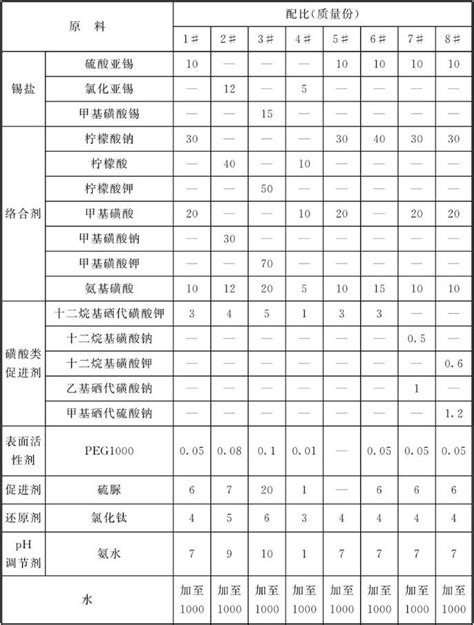 化学镀锡液 2 易镀表面处理