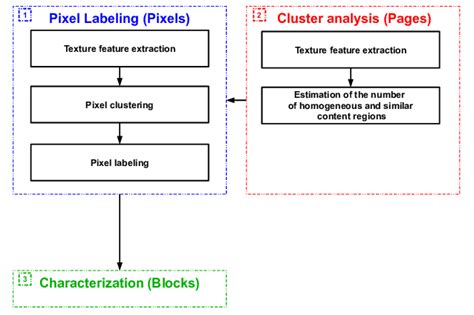 Stages Of Our Pixel Labeling Framework Of Historical Digitized Book Download Scientific Diagram