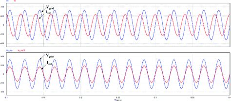 inverter output current and grid voltage download scientific diagram