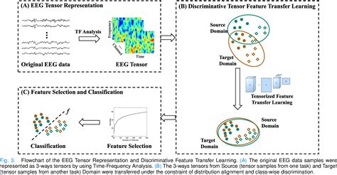 figure 3 from cross task mental workload recognition based on eeg