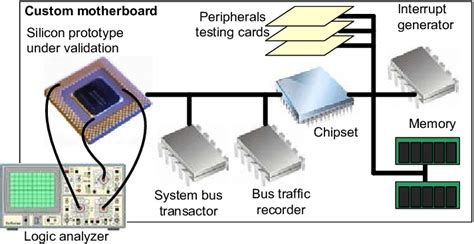 Post Silicon Validation Why Its Matter And Types