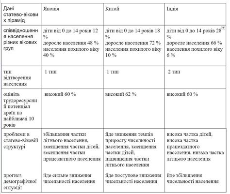 Проаналізуйте у формі таблиці статево вікові піраміди Японії Китаю та Індії а дані Школьные