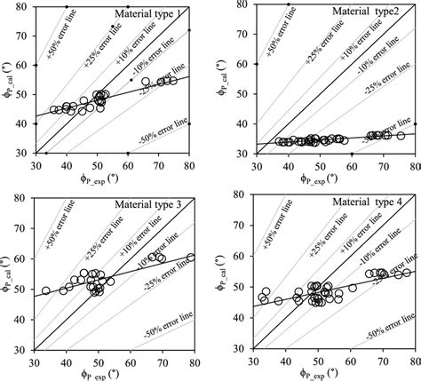Comparison Of Calculated And Experimental Peak Friction Angles