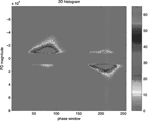 2 D Histogram For A Phase Resolved Pd Measurement Download Scientific Diagram