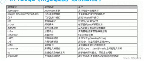 Tdsql部署手册 Csdn博客