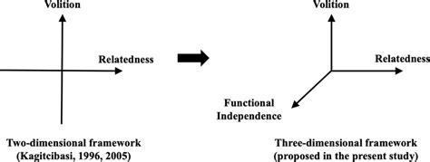 The Two And Three Dimensional Framework Of Autonomy Relatedness Synthesis Download Scientific