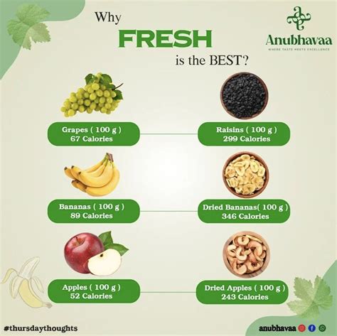 Sai Prasanth On Linkedin Taste Calories Fruits Flavors