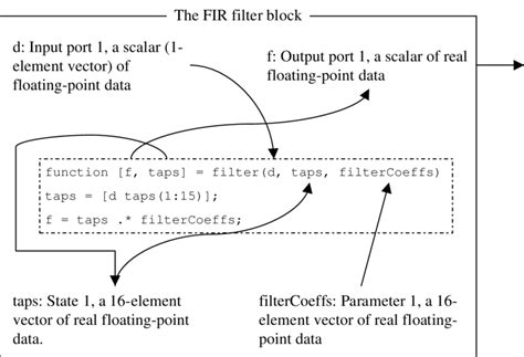 1 A Simulink Block Demonstrating The Mapping Of A Matlab Function
