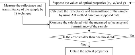 General Procedure Of Inverse Adding Doubling Iad Algorithm Download