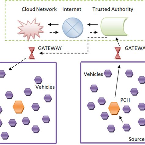 Vanet System Architecture Download Scientific Diagram