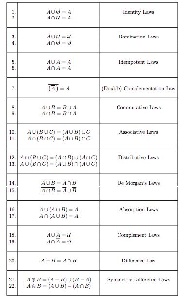 Solved Q Let X Y And Z Be Subsets Of A Universal Set U Chegg