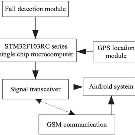 Fall Behavior Signal Detection Model Of The Elderly Download Scientific Diagram